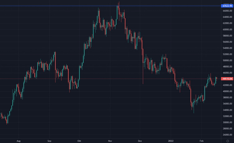 Kerzen Chart & Linien Chart erklärt