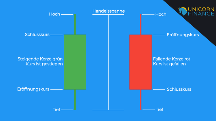 Kerzen Chart & Linien Chart erklärt